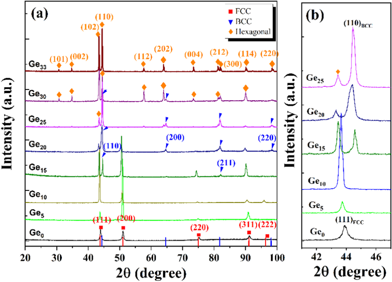 Effects of Ge addition on the structure, mechanical and magnetic properties of (CoCrFeNi)100 ...