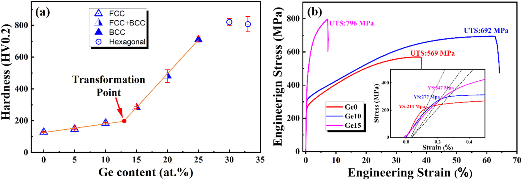 Effects of Ge addition on the structure, mechanical and magnetic properties of (CoCrFeNi)100 ...
