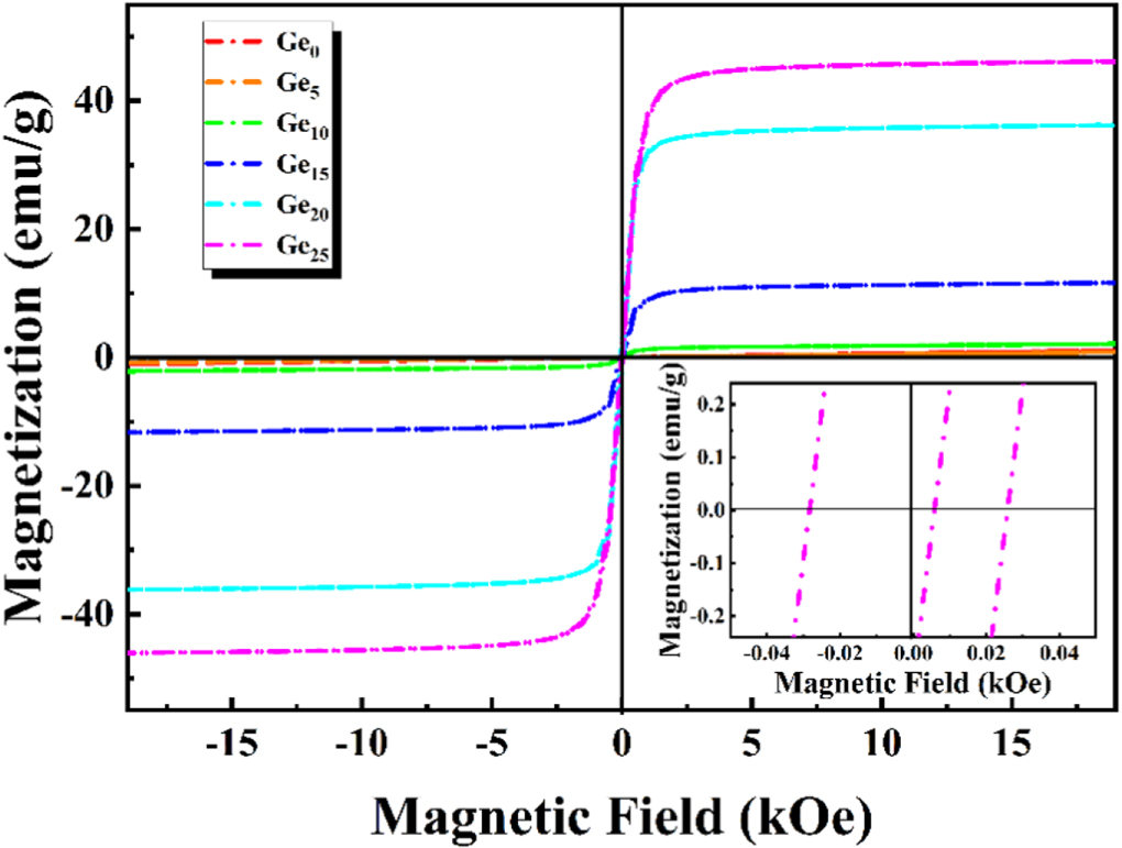 Effects of Ge addition on the structure, mechanical and magnetic properties of (CoCrFeNi)100 ...