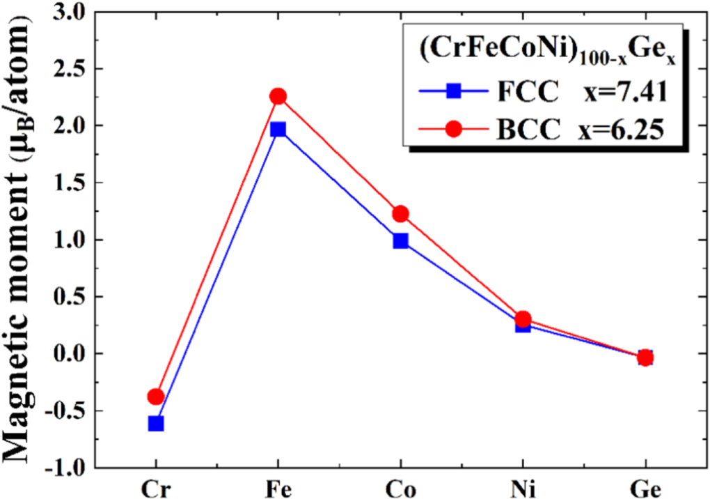 Effects of Ge addition on the structure, mechanical and magnetic properties of (CoCrFeNi)100 ...