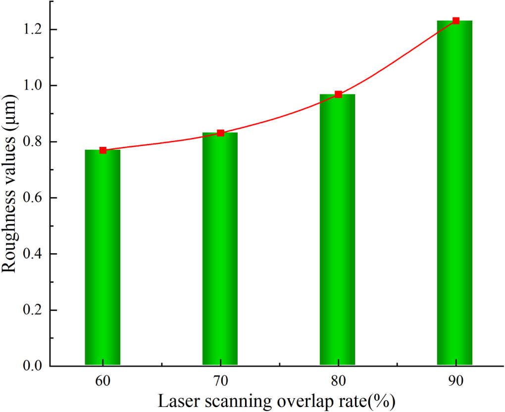 Effects of laser scanning overlap rate on microstructure and properties ...