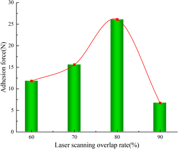 Effects of laser scanning overlap rate on microstructure and properties ...