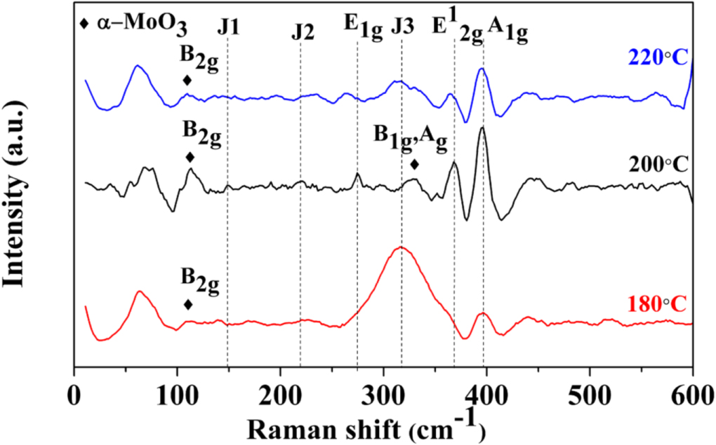 Hydrothermally synthesized 2H-MoS2 under optimized conditions – A structure and morphology ...