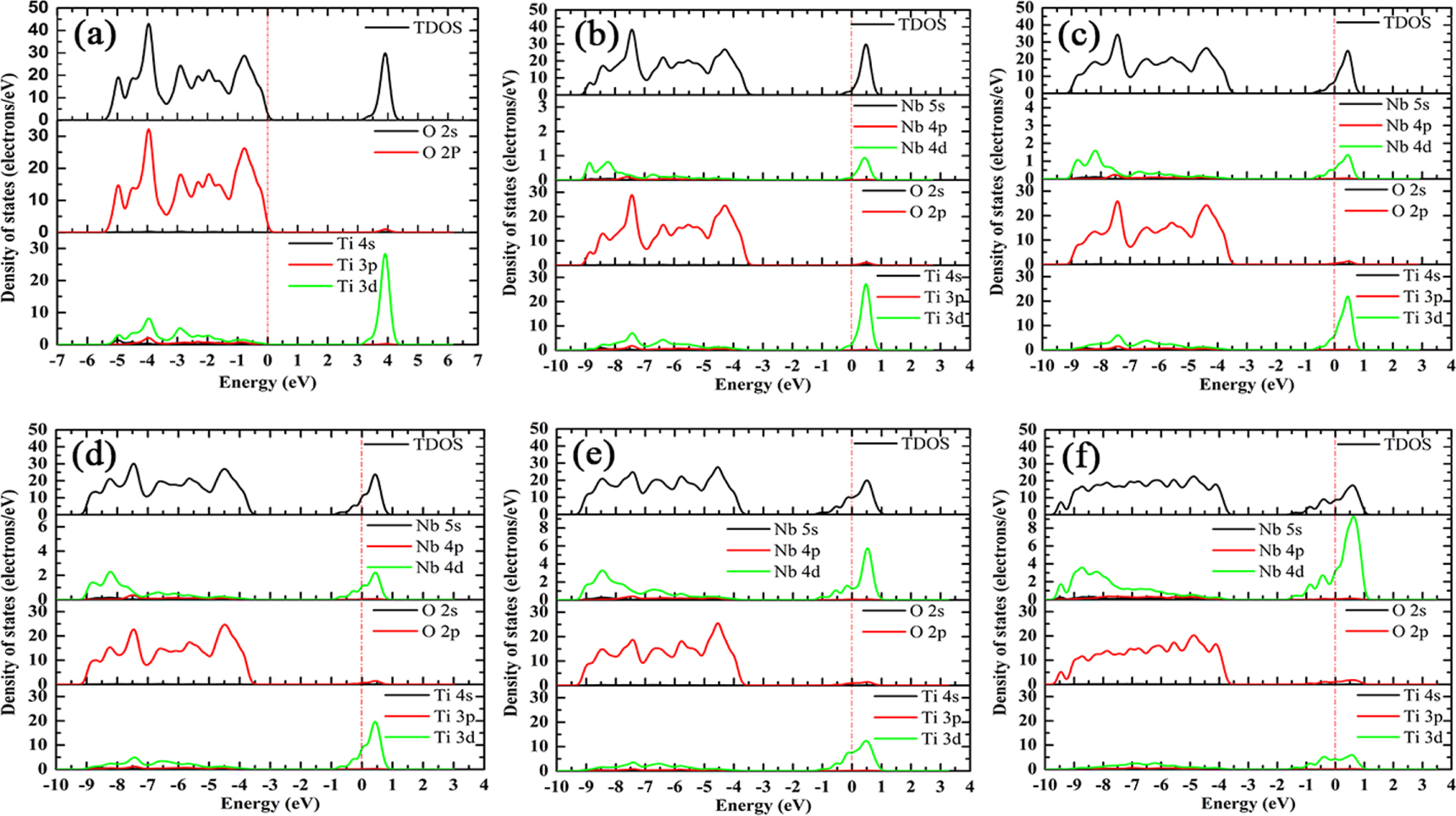 Effects of Nb concentration on Nb-doped anatase TiO2: DFT + U ...