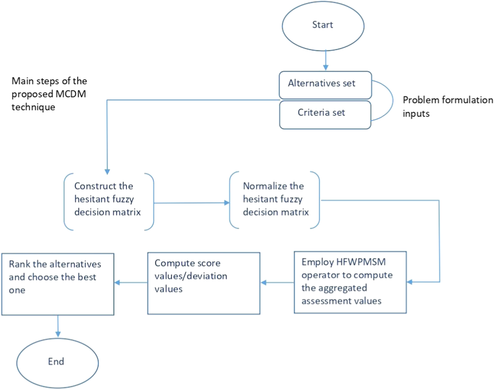 Hesitant fuzzy partitioned Maclaurin symmetric mean aggregation operators in multi-criteria ...