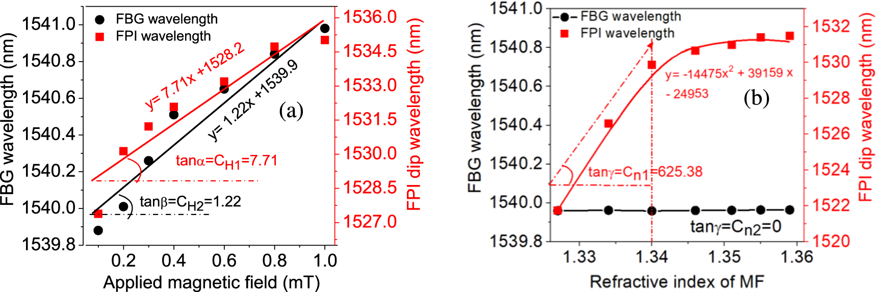 Miniaturized FPI-FBG integrated sensor for parallel monitoring of ...
