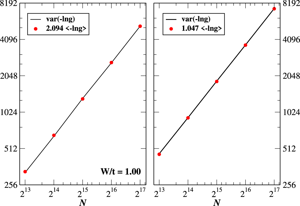 Single parameter scaling in the non-Hermitian Anderson model - IOPscience