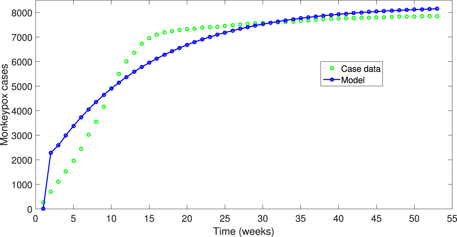 Fractional order mathematical model of monkeypox transmission dynamics ...