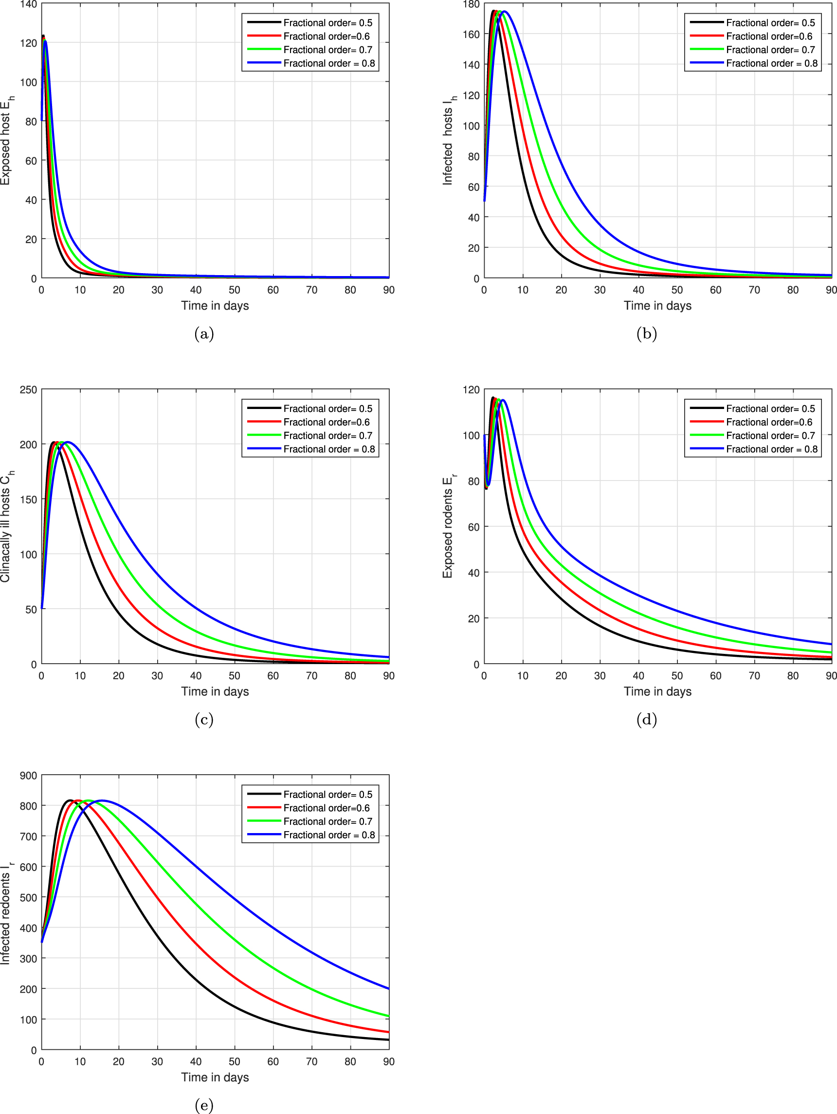 Fractional order mathematical model of monkeypox transmission dynamics ...