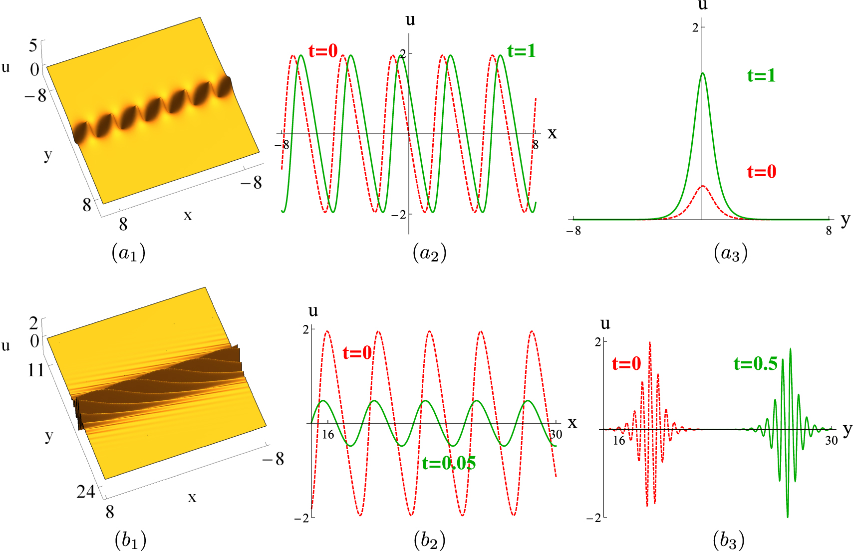 Dynamic mechanism of nonlinear waves for the (3+1)-dimensional ...