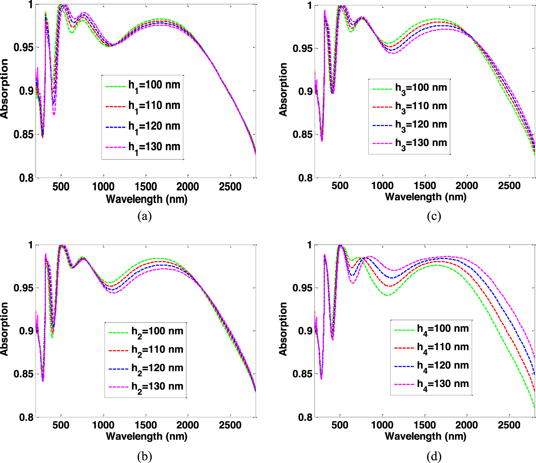 High-efficiency broadband perfect absorber based on a multilayered ...