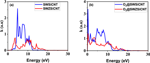 Effects of oxygen absorption on the electronic and optical properties ...