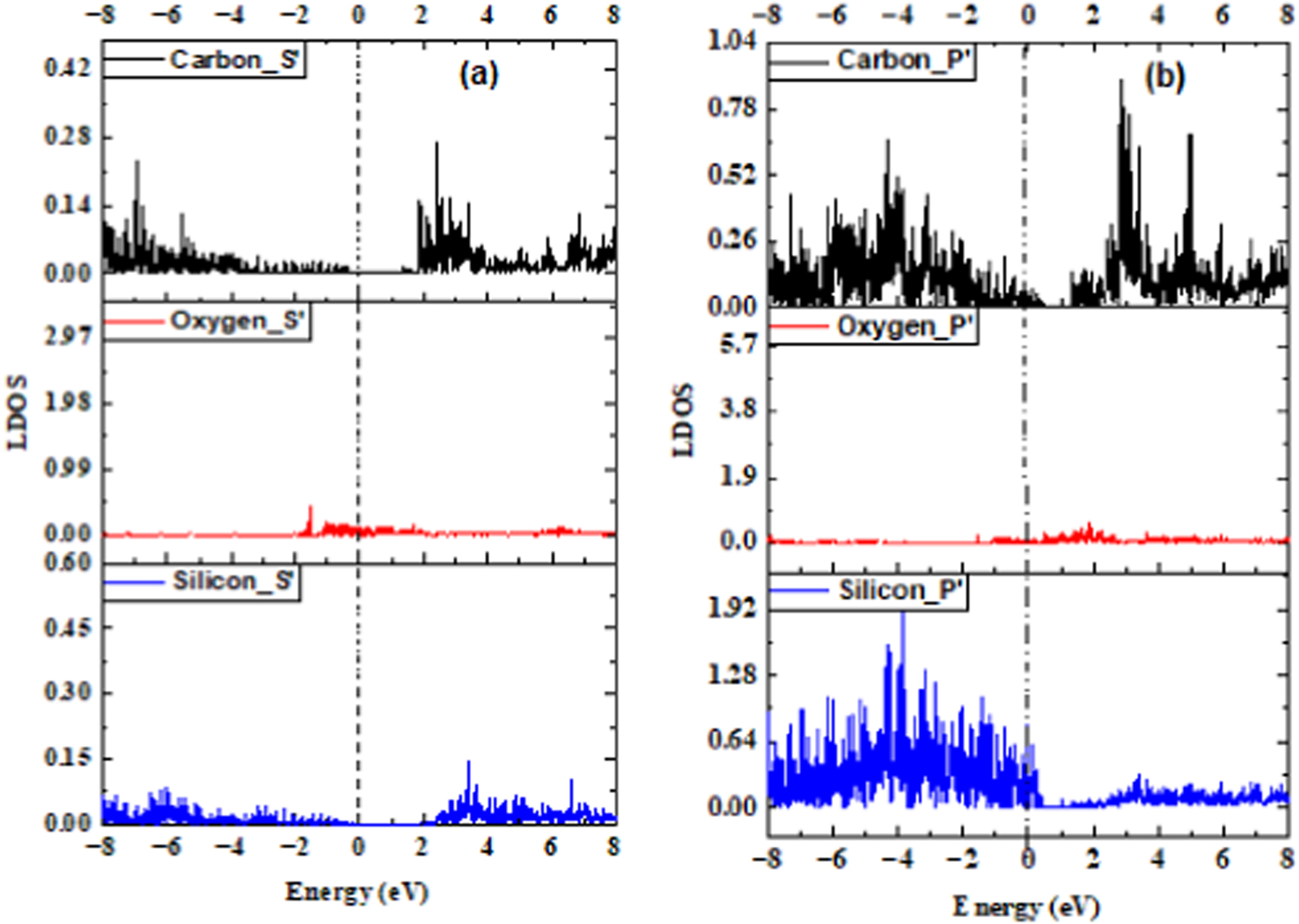 Effects of oxygen absorption on the electronic and optical properties ...