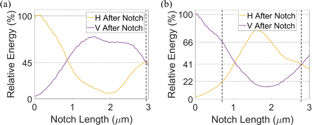 Integrated programmable controlled phase gate design for quantum ...