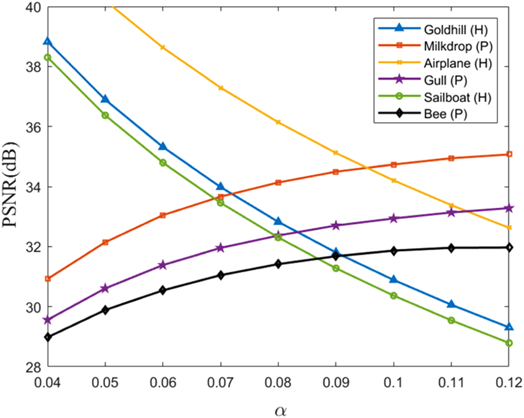 A visually meaningful image encryption algorithm based on P-tensor product compressive sensing ...
