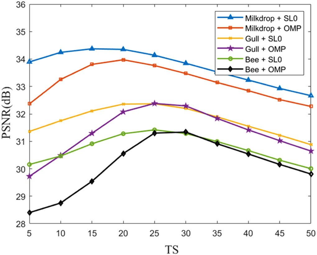 A visually meaningful image encryption algorithm based on P-tensor product compressive sensing ...