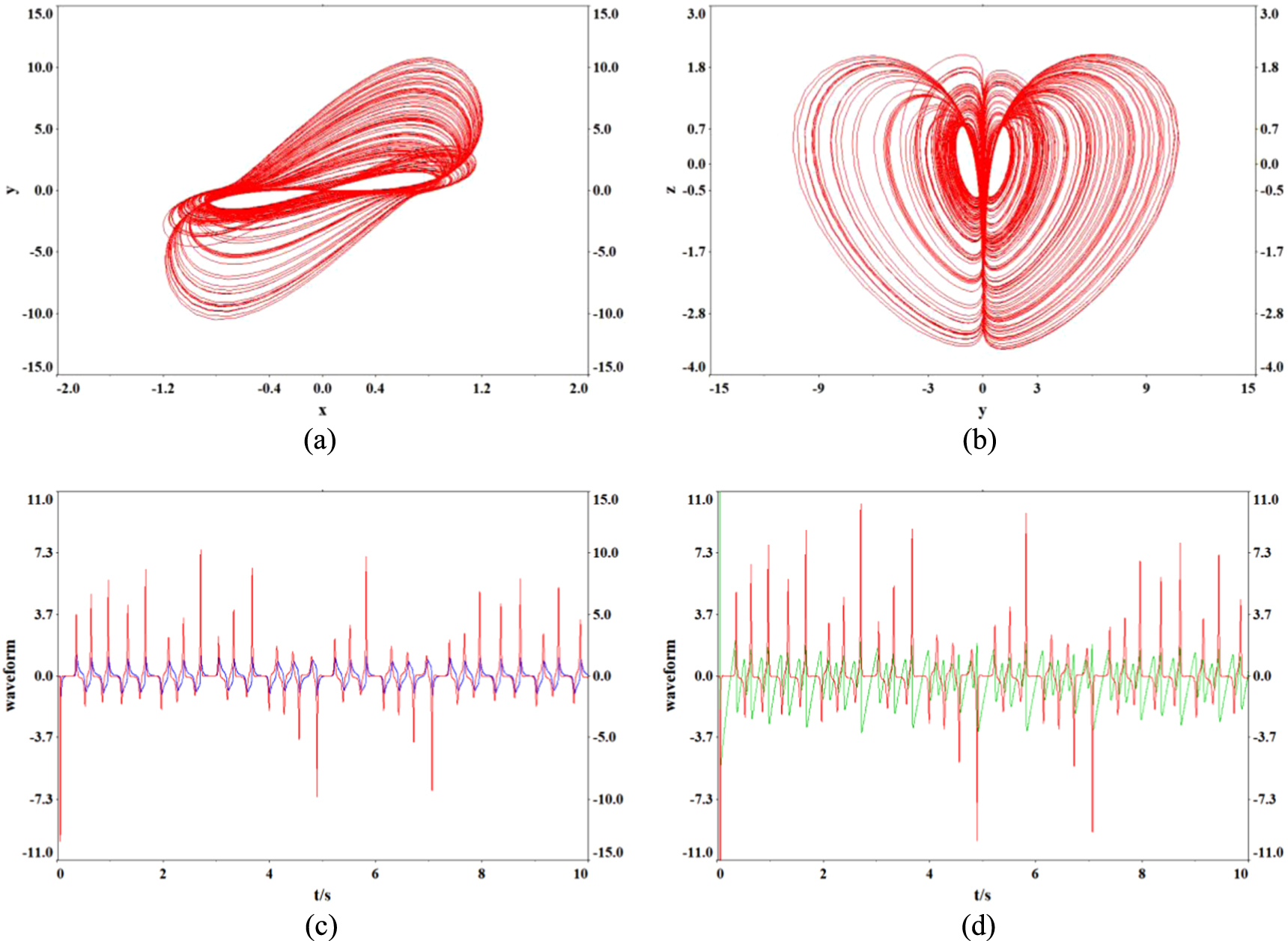 Finite-time synchronization of fractional-order chaotic system based on hidden attractors ...