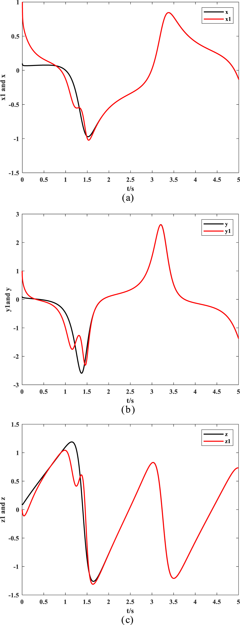 Finite-time synchronization of fractional-order chaotic system based on hidden attractors ...