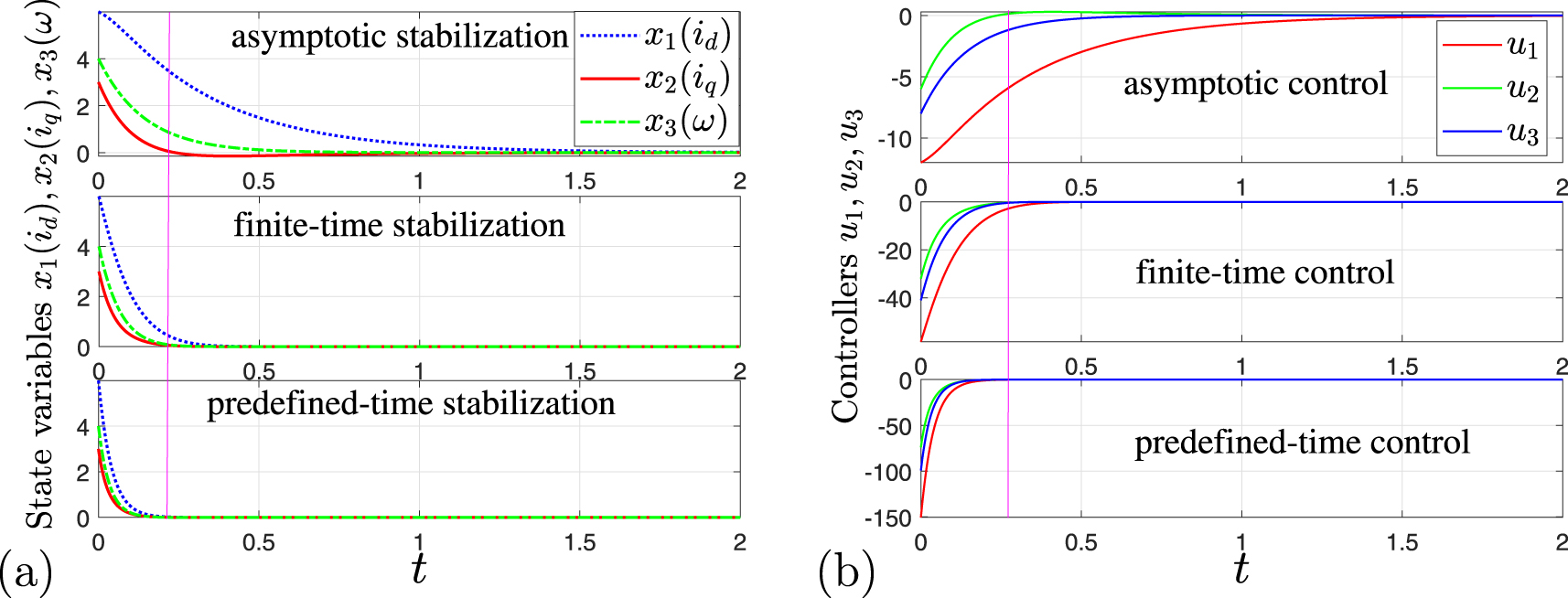 Predefined-time smooth stability analysis of nonlinear chaotic systems with applications in the ...