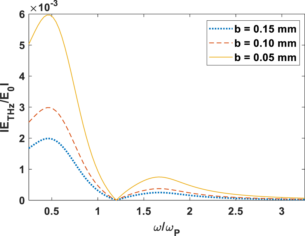 Terahertz emission with remarkable efficiency through spherical ...