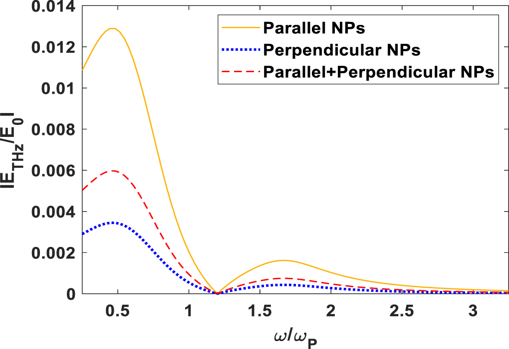 Terahertz emission with remarkable efficiency through spherical ...