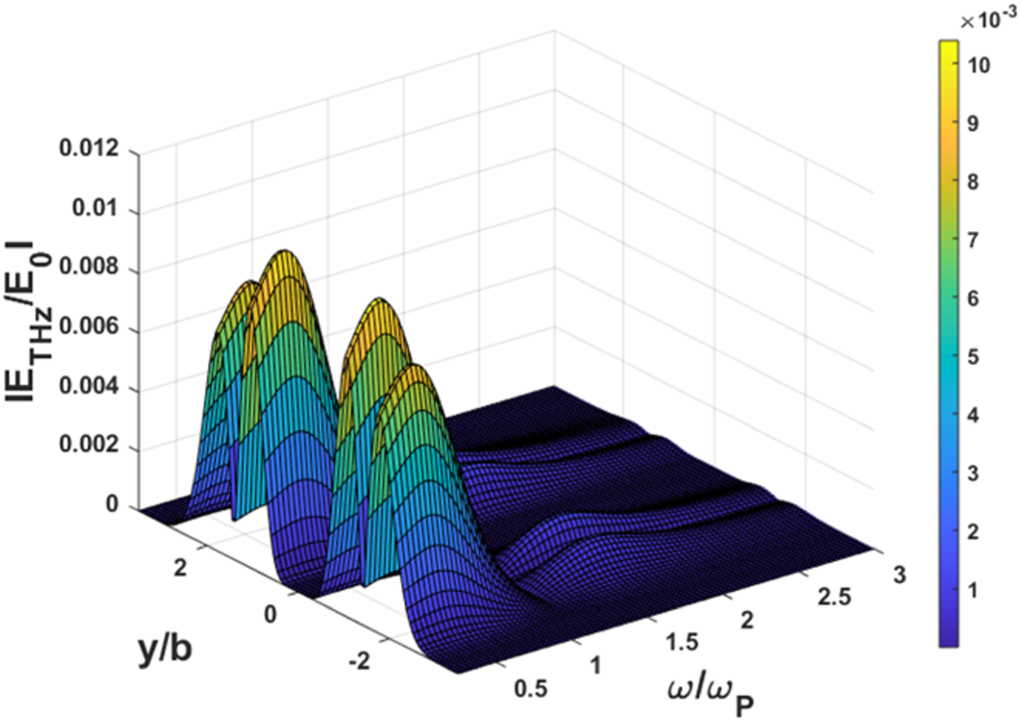 Terahertz emission with remarkable efficiency through spherical ...