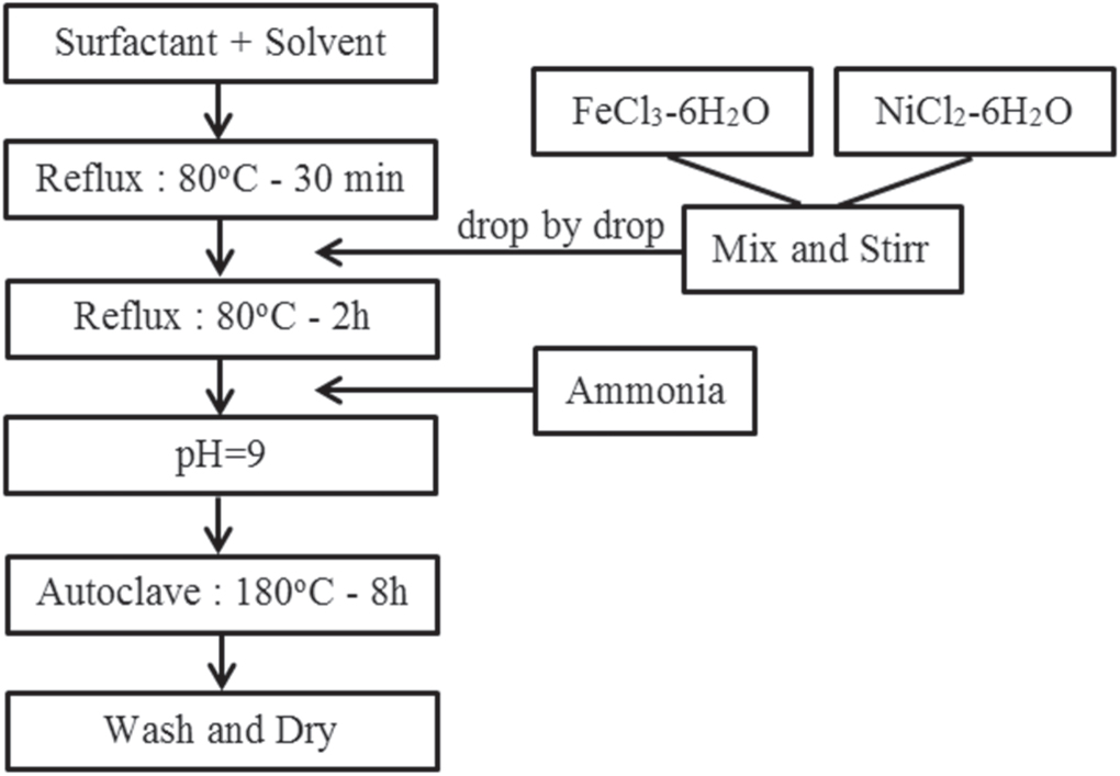 The thermo-therapeutic applications of Chitosan- CTAB coated Nickel ...