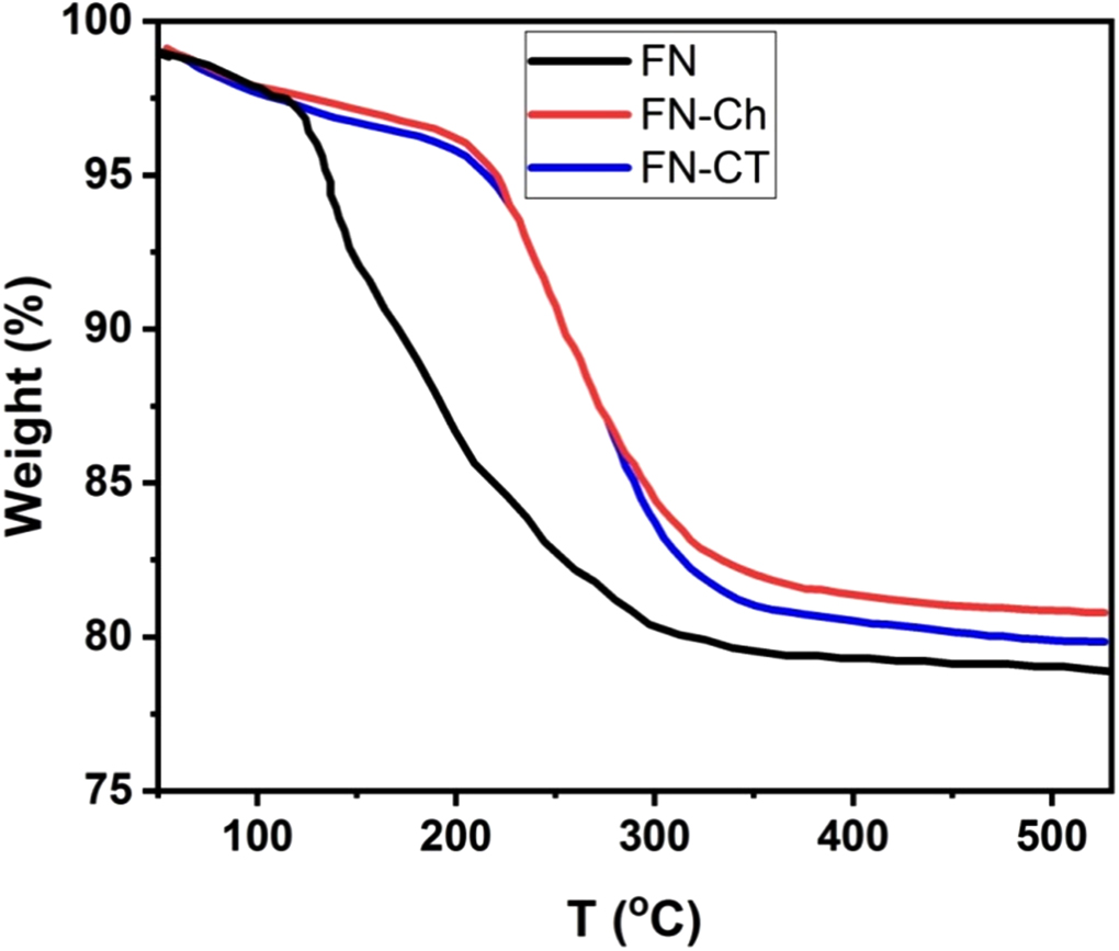 The thermo-therapeutic applications of Chitosan- CTAB coated Nickel ...
