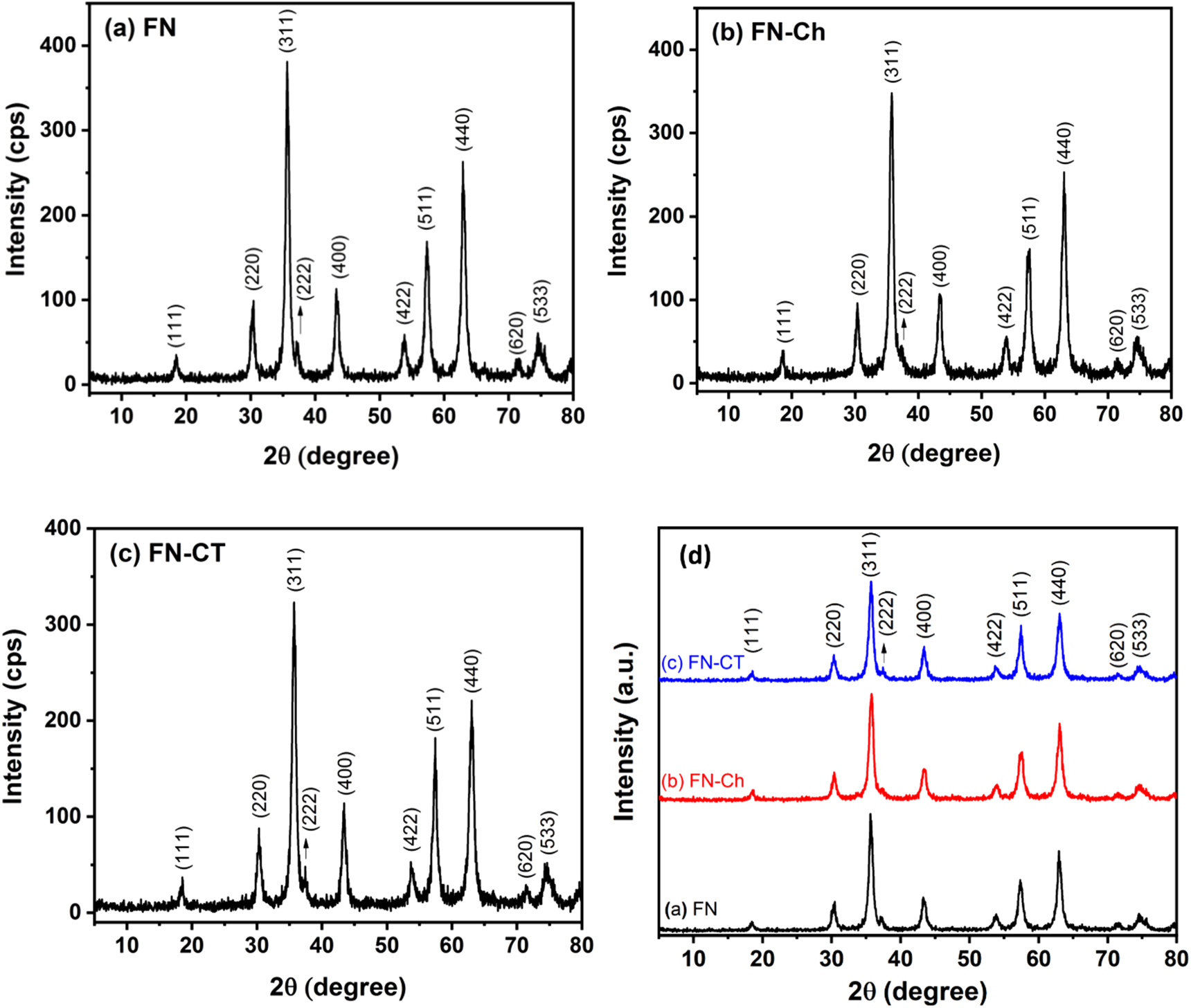 The thermo-therapeutic applications of Chitosan- CTAB coated Nickel ...