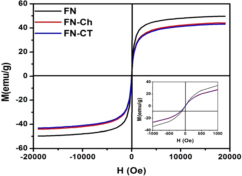 The thermo-therapeutic applications of Chitosan- CTAB coated Nickel ...