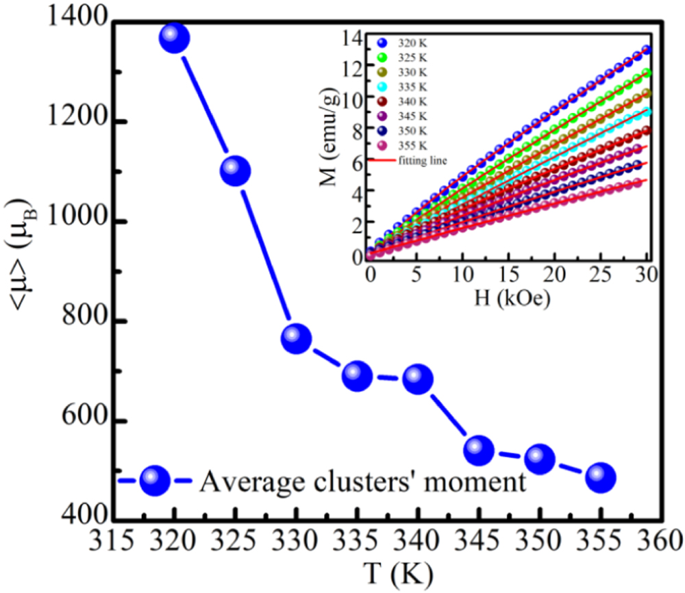 Correlation between critical magnetic behavior and griffiths phase in ...