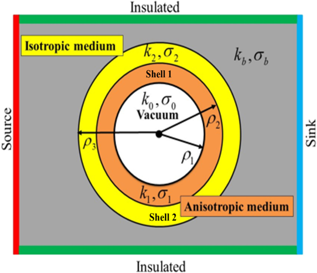 Controlling the thermal and electric fields in isotropic and ...
