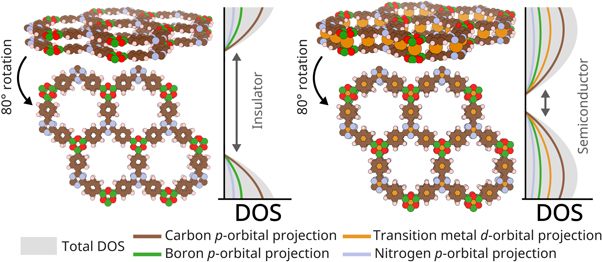 Exquisite control of electronic and spintronic properties on highly porous Covalent Organic ...
