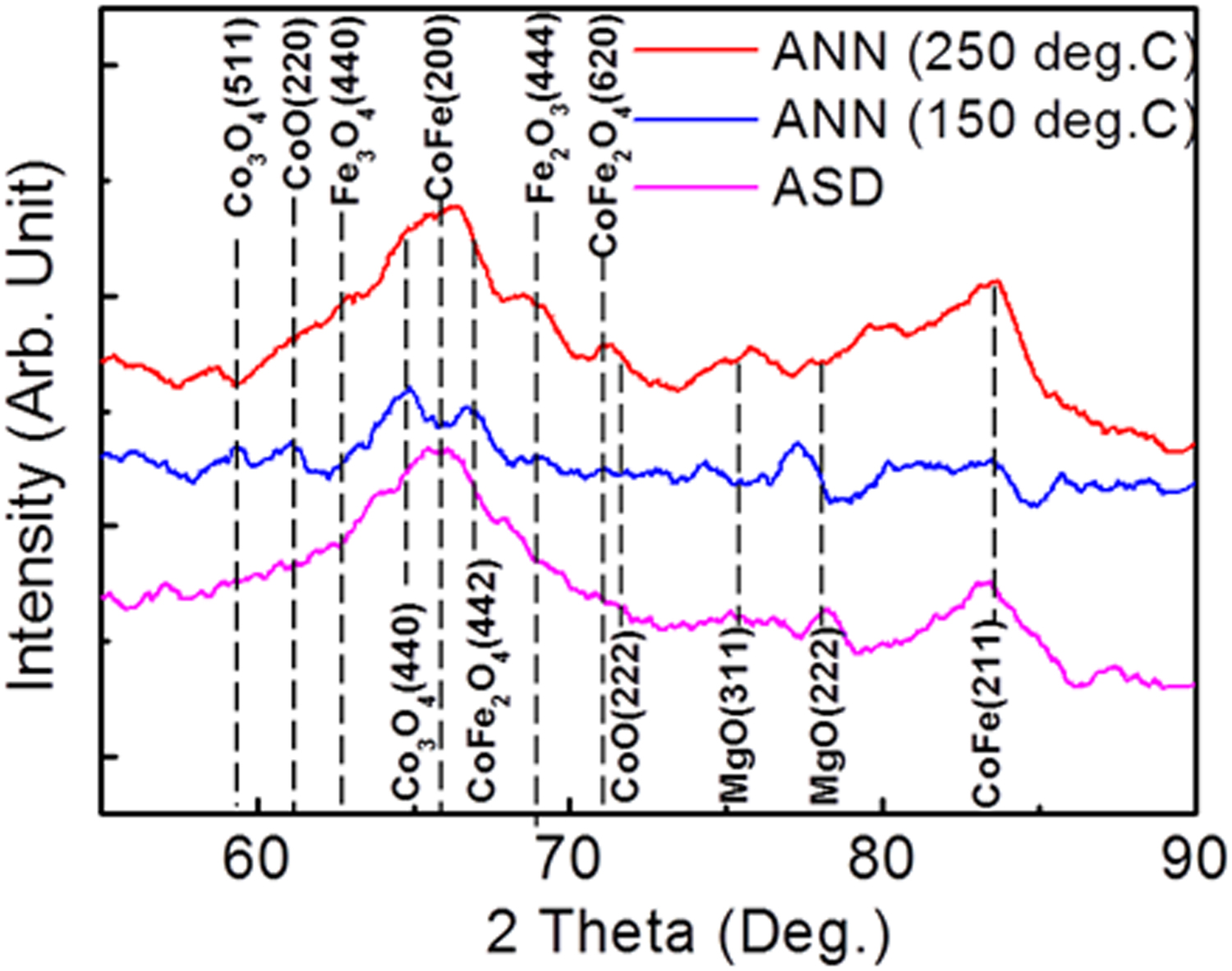Antiferromagnetically coupled CoFe/MgO/CoFe stacks - IOPscience