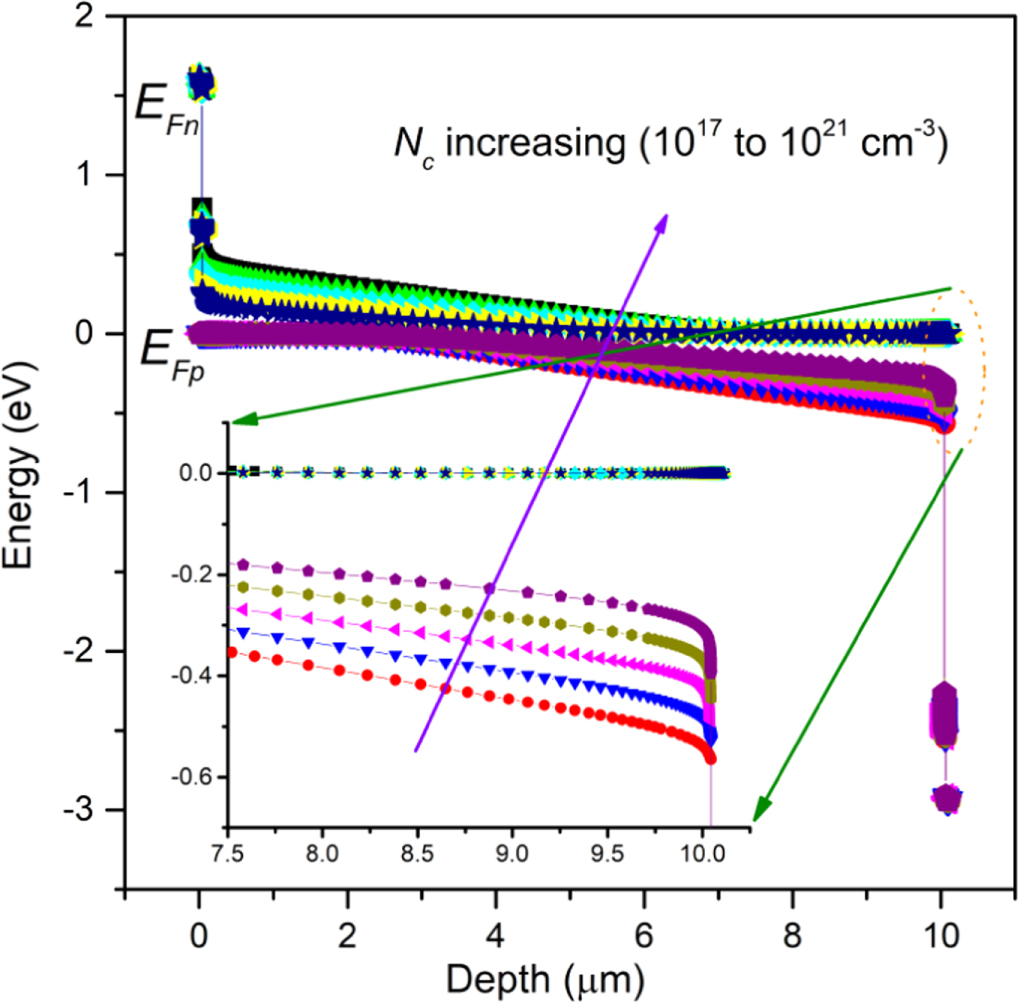 Insight into conduction band density of states at c-Si/TiO2 interface ...