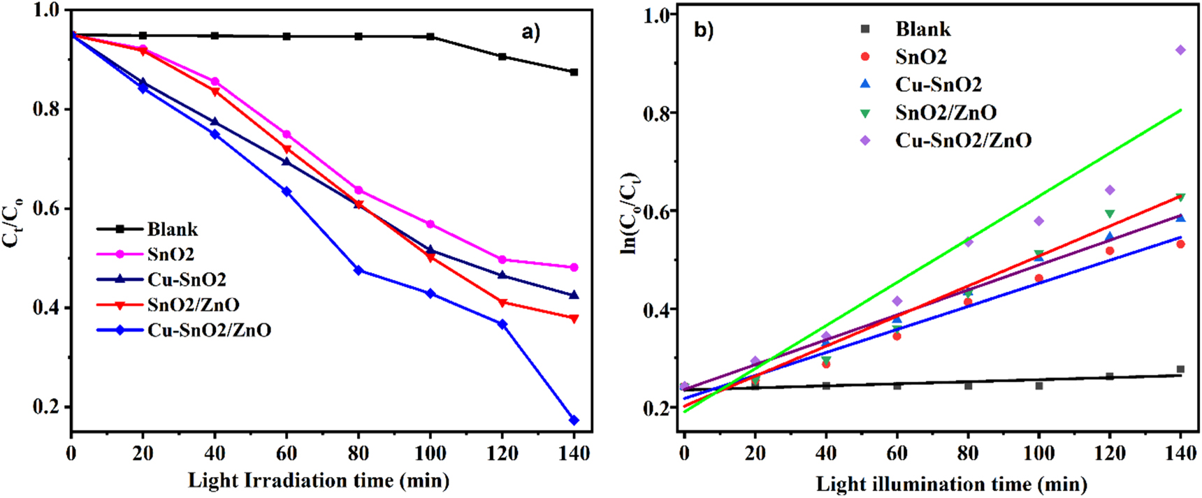 Single step facile synthesis of Cu-SnO2/ZnO nanocomposite photocatalyst ...