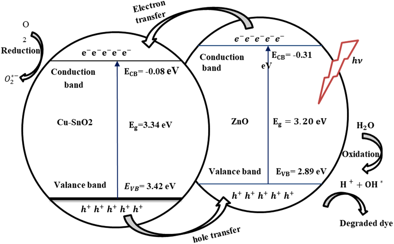 Single step facile synthesis of Cu-SnO2/ZnO nanocomposite photocatalyst ...