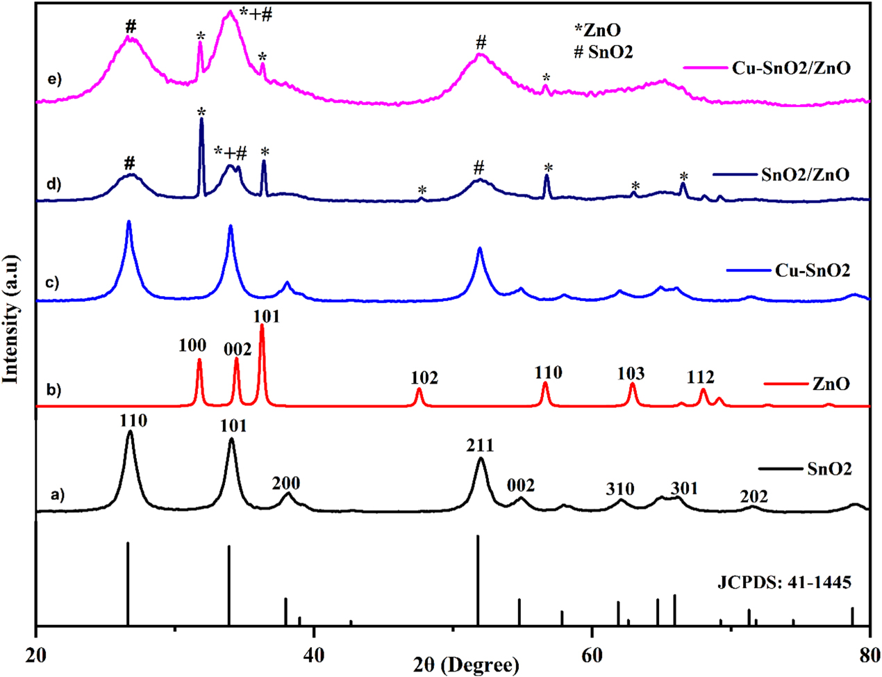 Single step facile synthesis of Cu-SnO2/ZnO nanocomposite photocatalyst ...