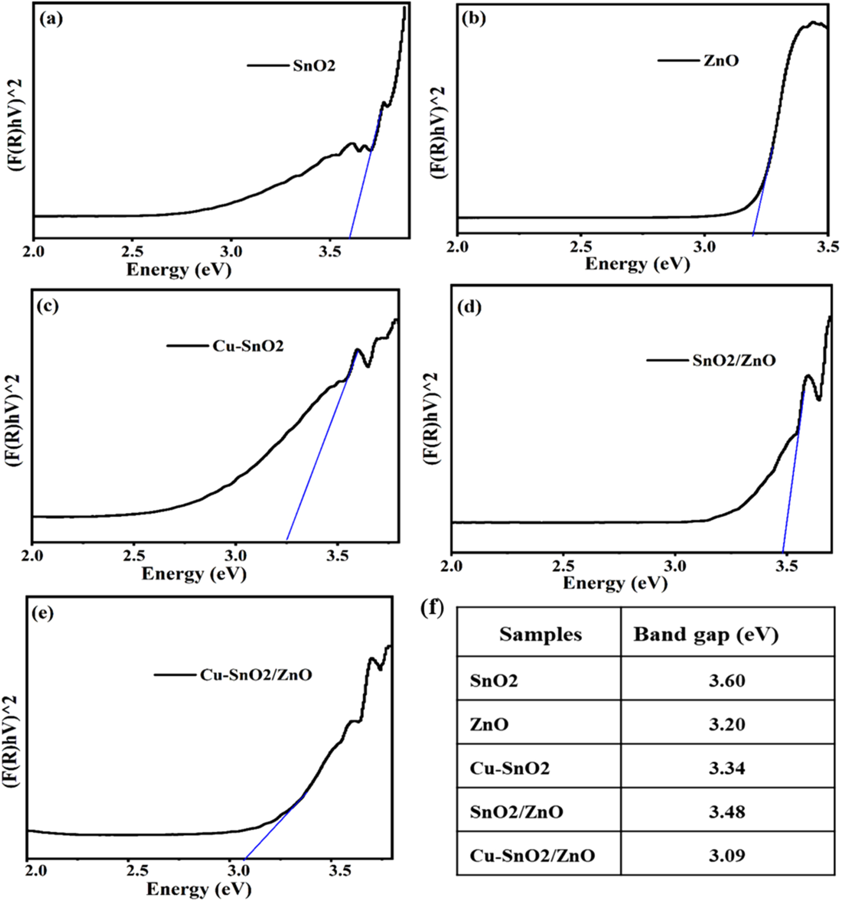 Single step facile synthesis of Cu-SnO2/ZnO nanocomposite photocatalyst ...