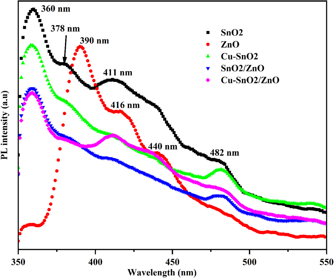 Single step facile synthesis of Cu-SnO2/ZnO nanocomposite photocatalyst ...