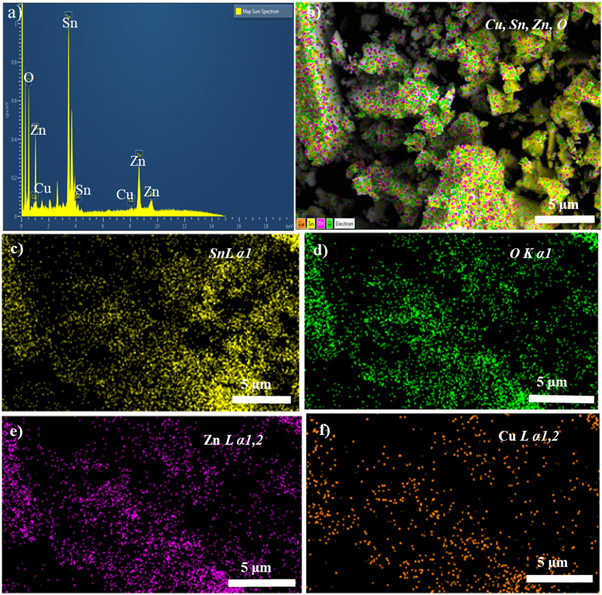Single step facile synthesis of Cu-SnO2/ZnO nanocomposite photocatalyst ...