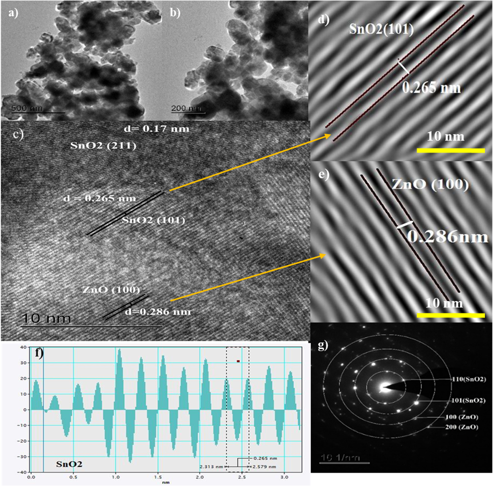 Single step facile synthesis of Cu-SnO2/ZnO nanocomposite photocatalyst ...