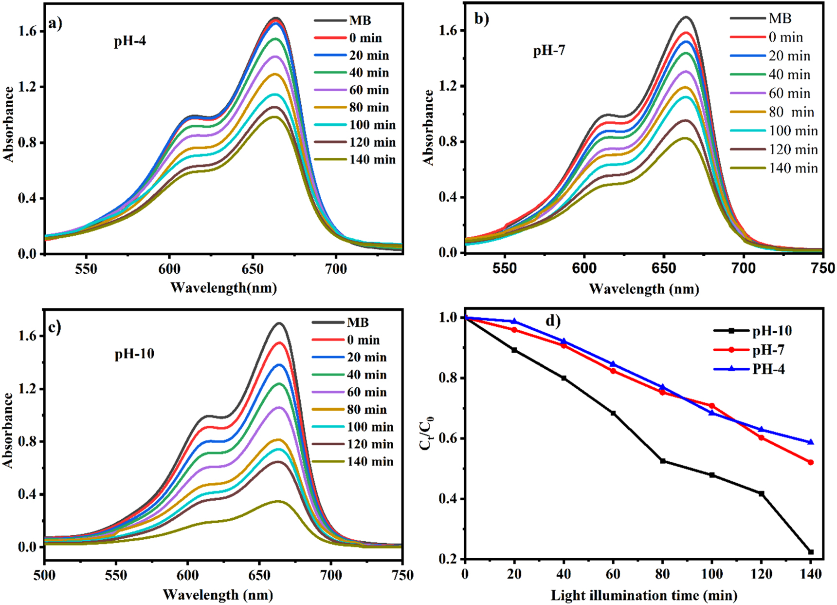 Single step facile synthesis of Cu-SnO2/ZnO nanocomposite photocatalyst ...