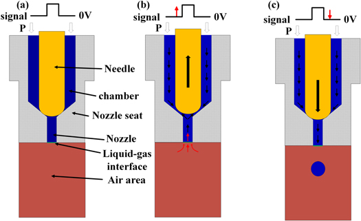 Numerical investigation of highly viscous droplet generation based on level set method - IOPscience