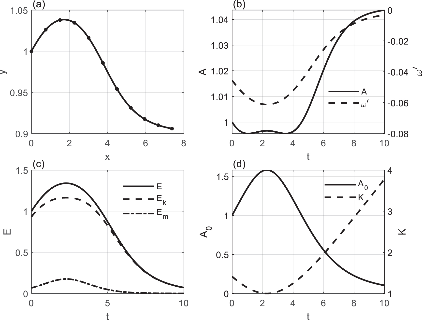 The energy dispersion of magnetic Rossby waves in zonally nonuniform ...