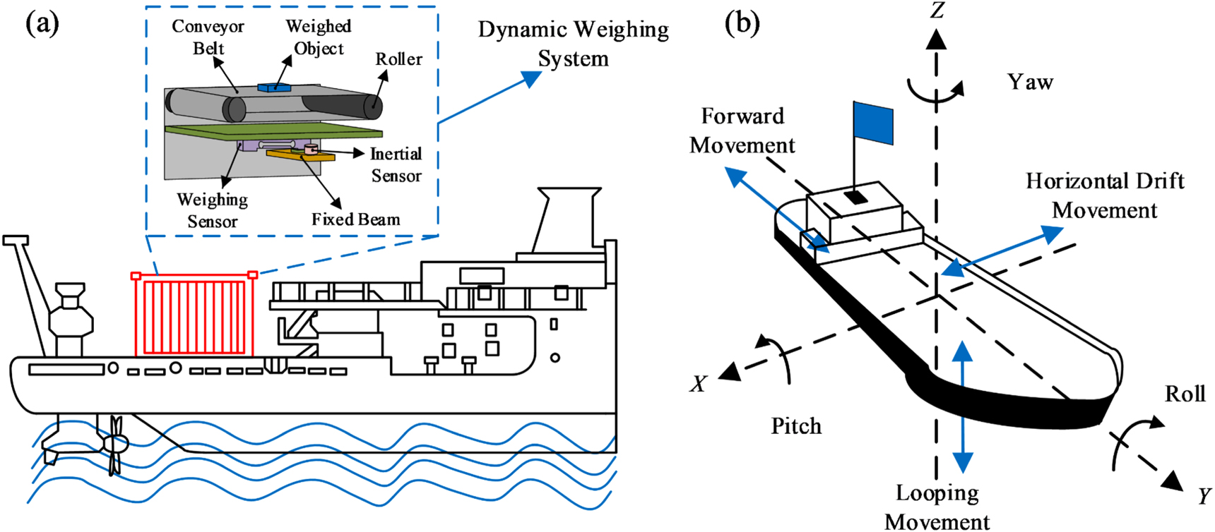 Research on attitude compensated algorithm for shipborne dynamic ...