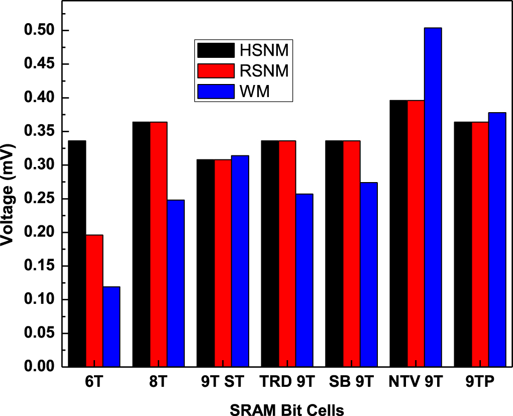 A single ended, single port configuration based 9 T SRAM cell for ...