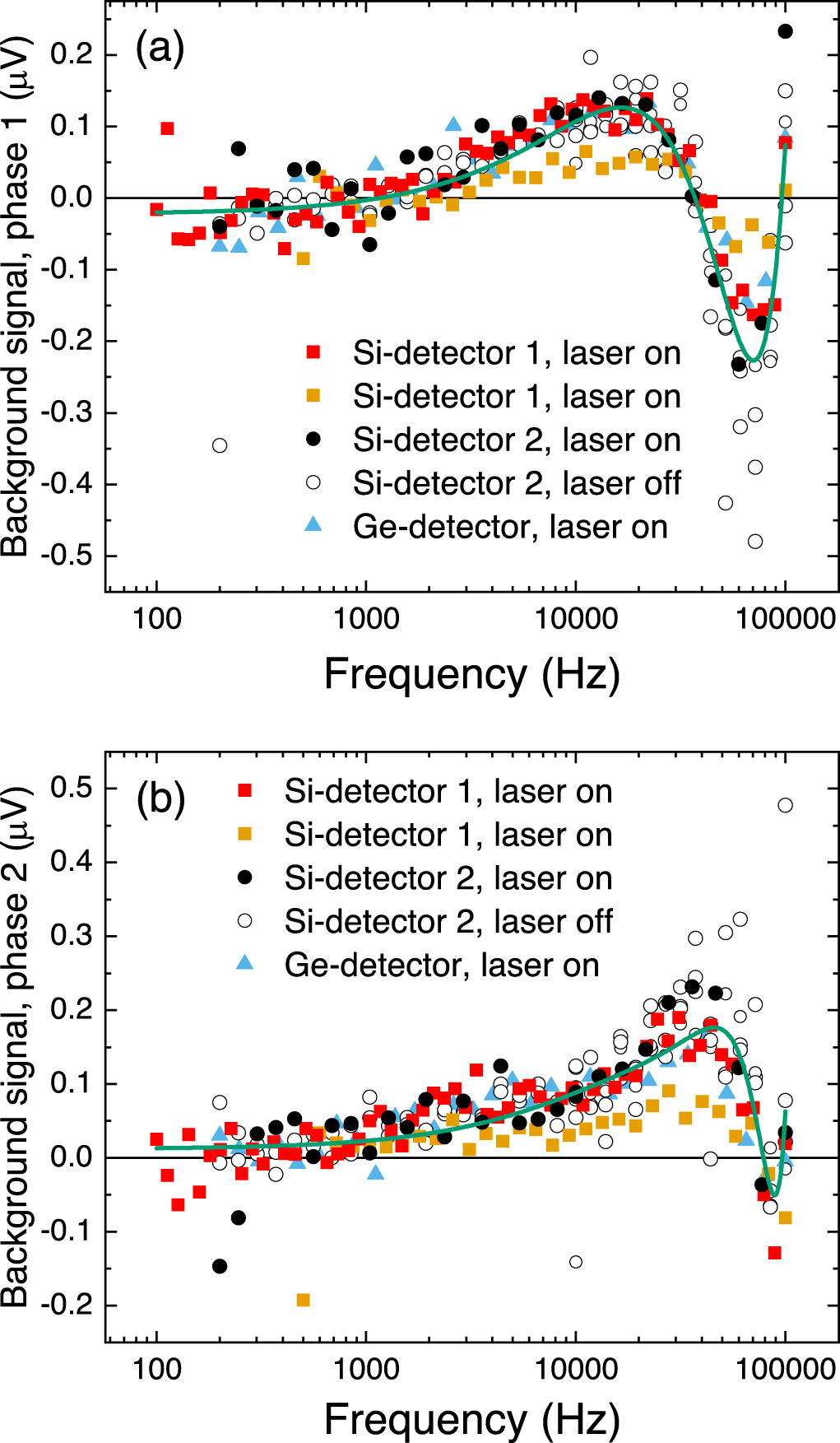 Recognizing and correcting for errors in frequency-dependent modulation spectroscopy - IOPscience