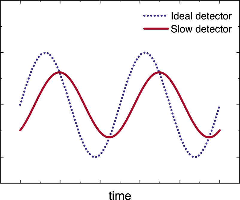 Recognizing and correcting for errors in frequency-dependent modulation spectroscopy - IOPscience