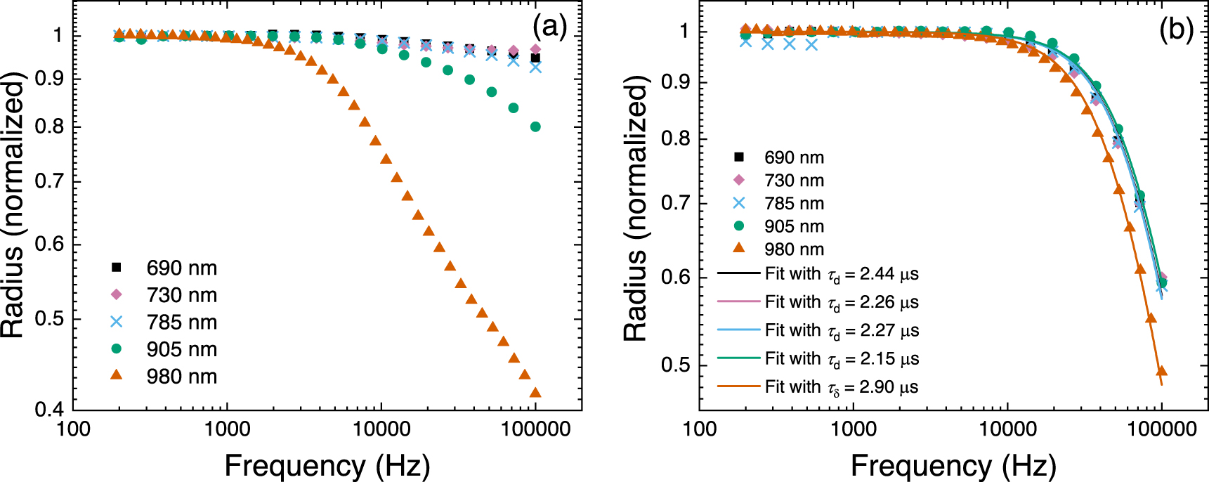 Recognizing and correcting for errors in frequency-dependent modulation spectroscopy - IOPscience